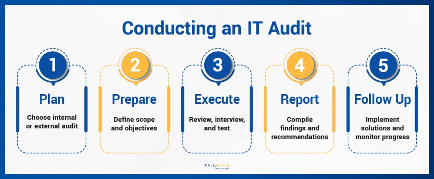 IT Audit Checklist | The Ultimate Guide For IT Audit Process