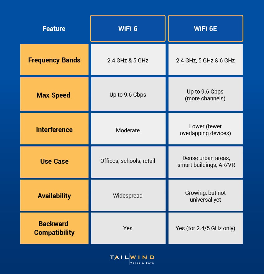 WiFi 6 vs 6E: What Is The Difference? A Detailed Comparison