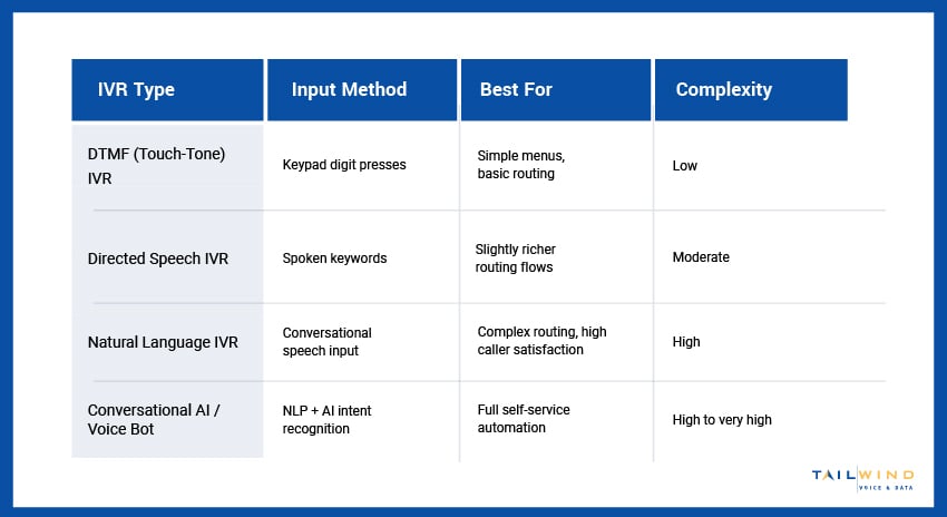 What Is IVR in a Call Center? Interactive Voice Response Explained