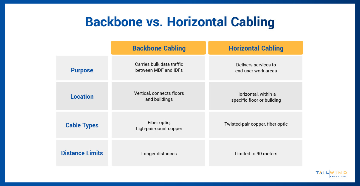 Horizontal vs Backbone Cabling: What Is The Difference?