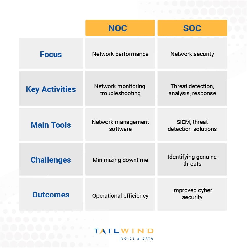 NOC vs SOC: What Are The Main Differences?